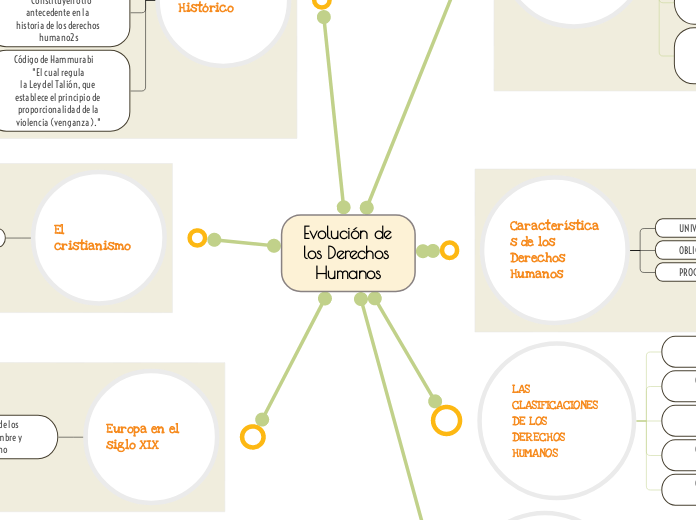 Evolución de los Derechos Humanos - Mind Map